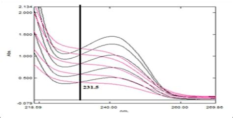 Overlain First Order Spectra Of Zon And Apz In 1 1 Ratio Respectively
