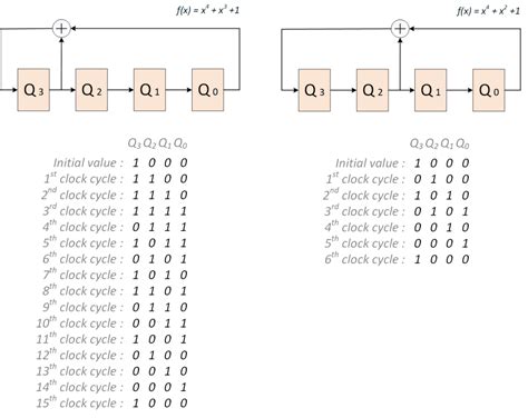 Output Sequence Of Two Lfsrs Vlsi Tutorials