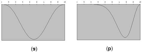 Frequency Distributions For The Exogenous Variable Image A Beta