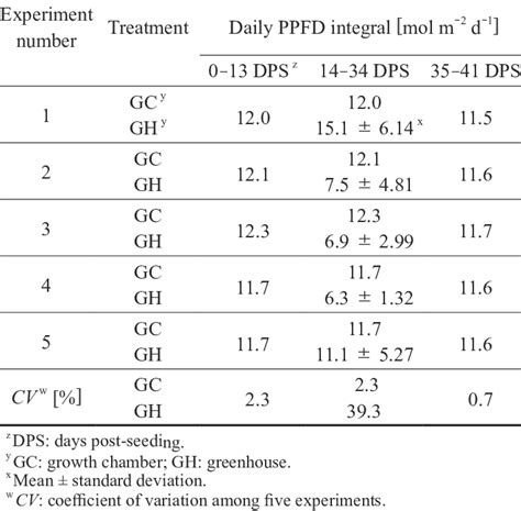 Mean Daily Integral Of Photosynthetic Photon Flux Density Ppfd At The Download Scientific