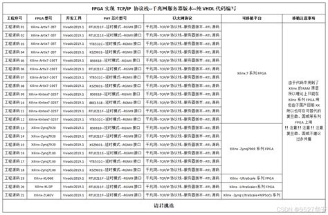Fpga实现 Tcpip 协议栈，千兆网服务器版本，纯vhdl代码编写，提供21套工程源码和技术支持9527华安 Csdn Csdn博客