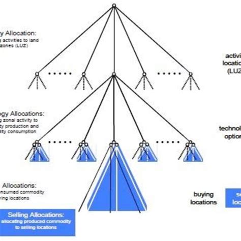 Three Level Nesting Structure Used In AA Source PECAS Theoretical Download Scientific Diagram