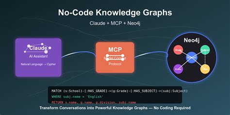 Building Knowledge Graphs With Claude And Neo4j A No Code Mcp Approach