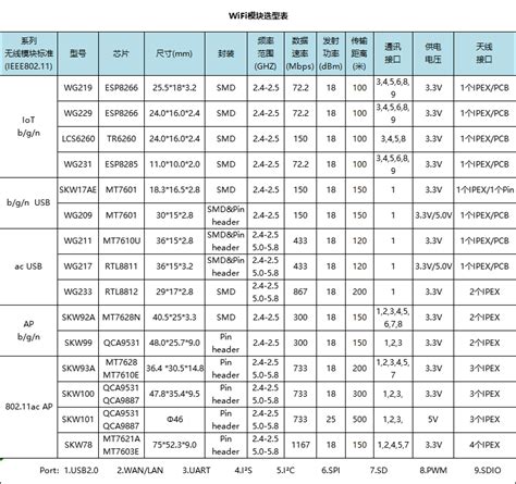 【wifi模块选型指导】数据传输wifi模块的选型参考 usb uart接口wifi模块 联网的模块选型 csdn博客