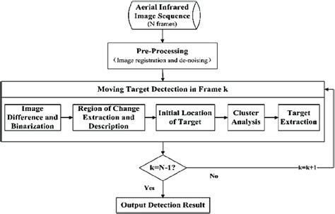 Flow Chart Of Symmetric Frame Differencing Target Detection Based On Download Scientific