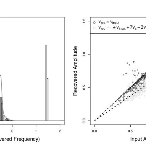 Biases In The Frequencies Left And Amplitudes Right Present In The Download Scientific