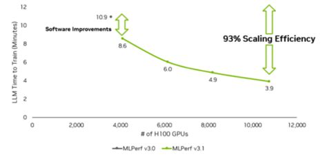 Setting New Records At Data Center Scale Using Nvidia H100 Gpus And