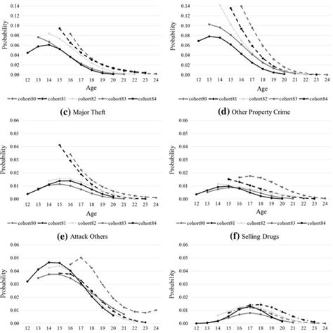 Agecrime Curve For General Crime Scale Items By Cohort Download