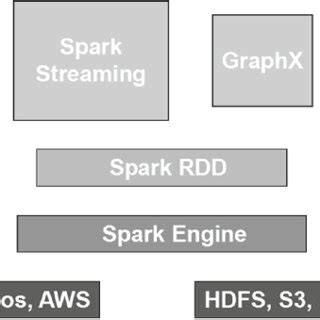 Spark Architecture Diagram Download Scientific Diagram