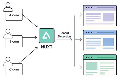 Powering Multi Tenant Applications With Nuxt Powering Multi Tenant Applications With Nuxt