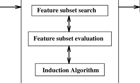 The Wrapper Model The Induction Algorithm Is Used As A Black Box By