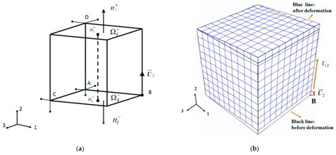 A Schematic Diagram Of Representative Volume Element Rve Boundary Download Scientific