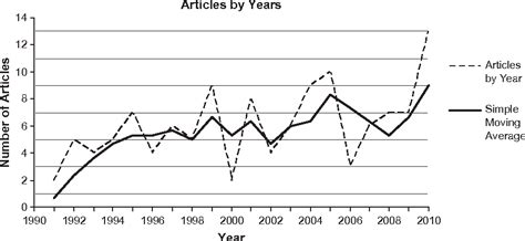 figure 4 from a survey of control chart pattern recognition literature 1991 2010 based on a