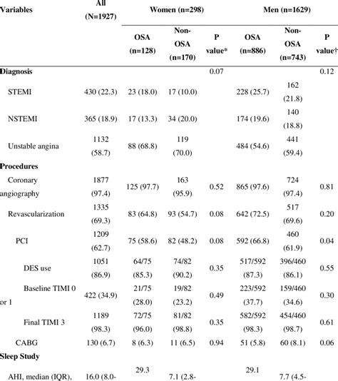 Clinical Presentations And Management By Sex And OSA Categories Download Scientific Diagram