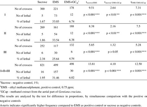 Frequencies Of Sex Linked Recessive Lethal Mutations In The Drosophila