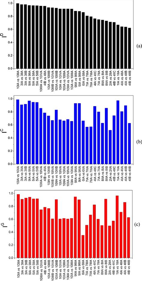 Similarity Index Data Of The A Geometric I D B Contact Area I Download Scientific
