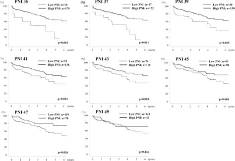 Onoderas Prognostic Nutritional Index Is A Strong Prognostic Indicator