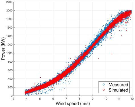 Multivariate Scada Data Analysis Methods For Real World Wind Turbine Power Curve Monitoring
