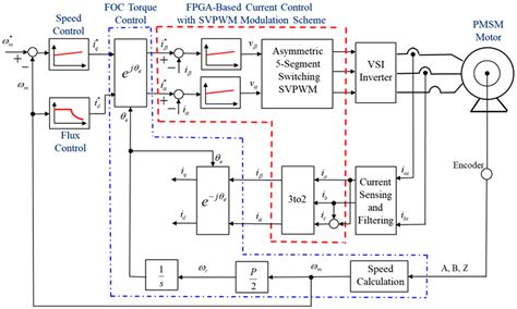 implementation of an fpga based current control and svpwm asic with