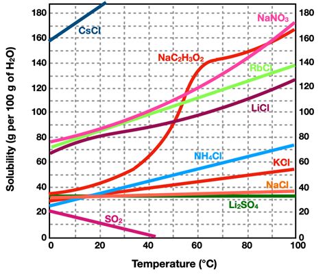 Max Solubility Phase Diagram Phase Solubility Diagrams For G