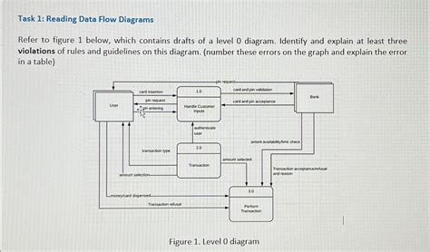 Solved Task 1 Reading Data Flow Diagramsrefer To Figure 1