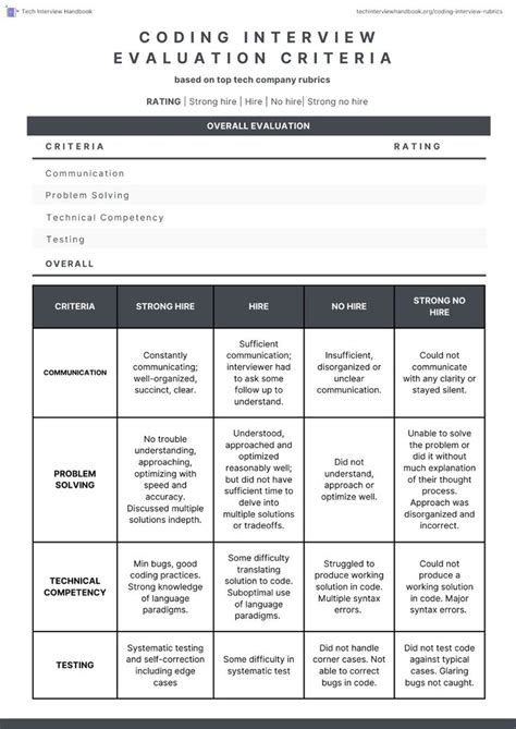 Coding Interview Evaluation Rubric For Software Engineers Coding Rubrics Software Engineer