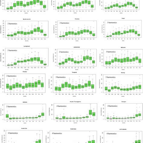 Boxplots Of The Observed Monthly Rainfall Distributions Download