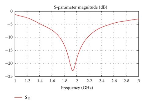 Patch Antenna Reflection Coefficient Download Scientific Diagram