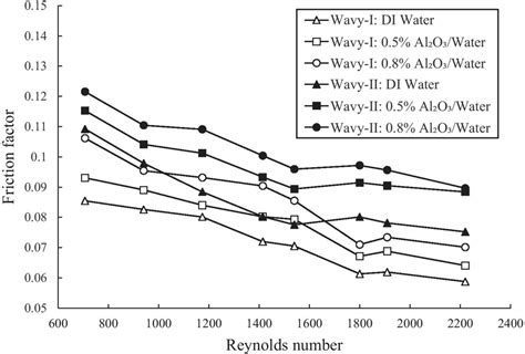 Fanning Friction Factor Variation With Reynolds Number For Di Water And Download Scientific
