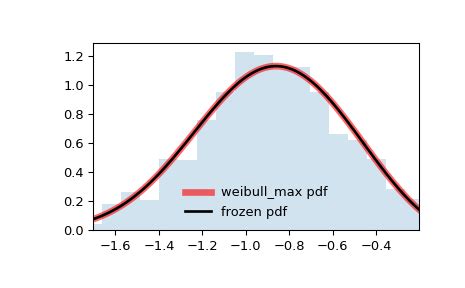 Scipy Stats Weibull Max SciPy V1 14 0 Dev Manual