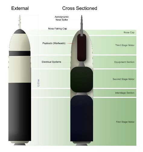 Icbm Missile Types List Intermediate Range Missile Definition