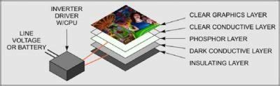 Electroluminescent Displays — Display Innovations