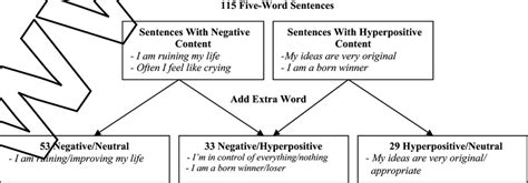 Construction Of The Scrambled Sentence Task Set Download Scientific Diagram