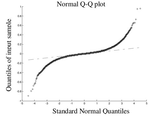 Normal Quantile Quantile Plot For The Error Distribution Together With