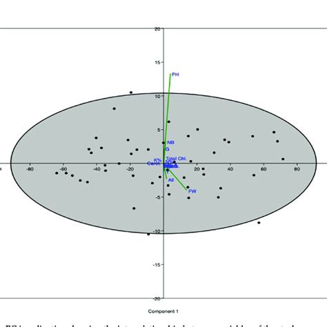 Pca Ordination Showing The Interrelationship Between Variables Of The