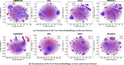 Figure 1 From Mixed Supervised Graph Contrastive Learning For Recommendation Semantic Scholar