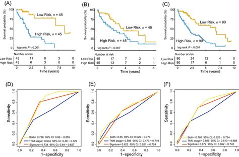 the performance of the four‐long noncoding rnas lncrna signature in