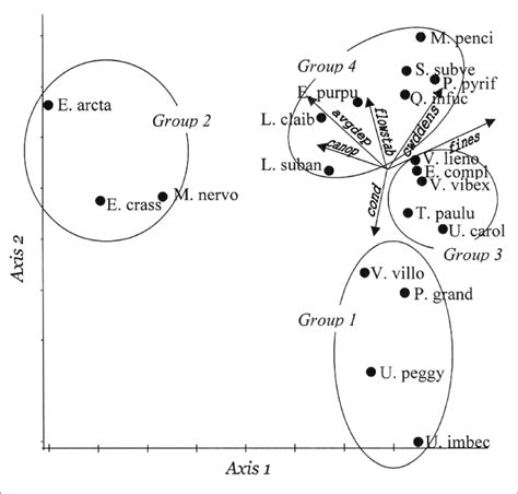 biplot of species scores and mesohabitat variable vectors for cca axes