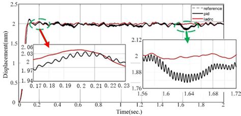 Design And Implementation Of A Linear Active Disturbance Rejection