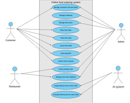 Use Case Diagrams In Visual Paradigm Eroppa