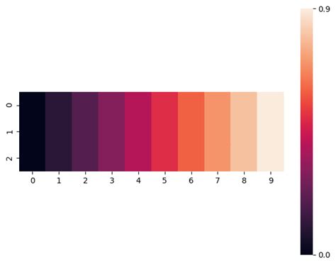 Pandas Seaborn Colorbar Height To Match Heatmap Stack Overflow