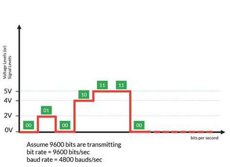 Why Baud Rate Is Important Coding Ninjas