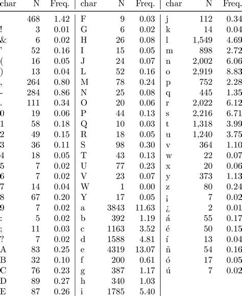 Details The Frequency Of Characters That Appears In The Database Download Scientific Diagram