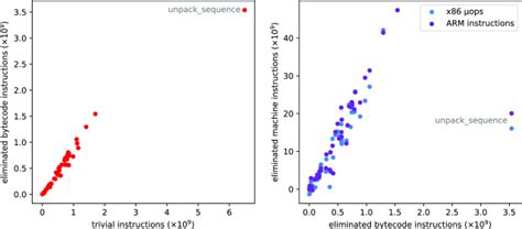 Regcpython A Register Based Python Interpreter For Better Performance