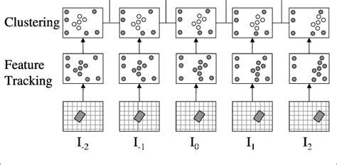 summary of the initialization and motion segmentation procedure the