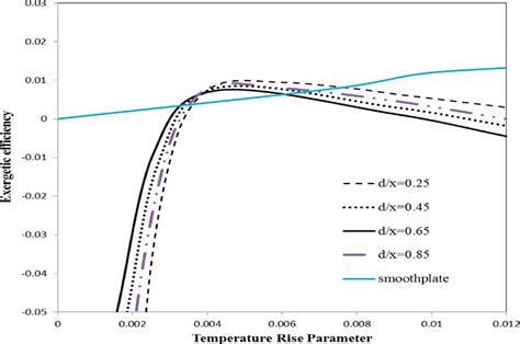 Exergetic Efficiency Variation With T I For Different Values Of D X Download Scientific Diagram