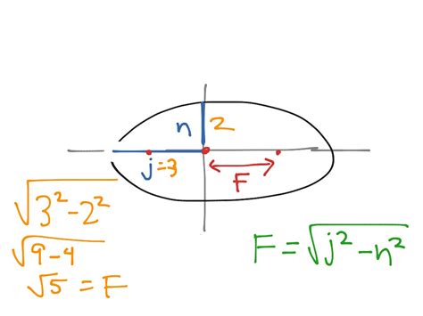 Foci Of An Ellipse Math Showme
