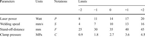 Process Control Parameters And Their Limits Download Table