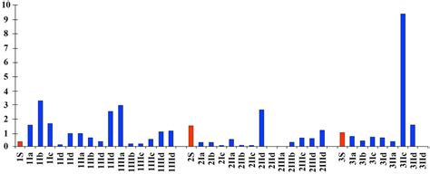 Total Coliform The Total Coliform Levels Cfu Ml At Different Sites Download Scientific