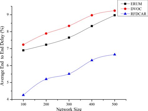 Delay Performances Analysis On Varying Nodes Download Scientific Diagram